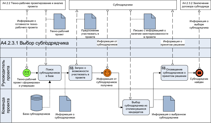 Пример bpmn схема процесса | Obrezka.com